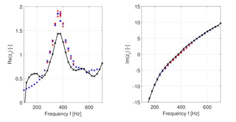 Comparison Of Numerical Results From The Different Solvers With Download Scientific Diagram