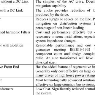 Comparison Of Harmonic Mitigation Techniques Drive Harmonic Mitigation Download Table
