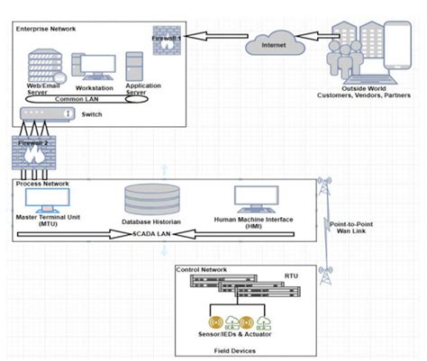 SCADA Security Audit Consultancy GISConsulting In