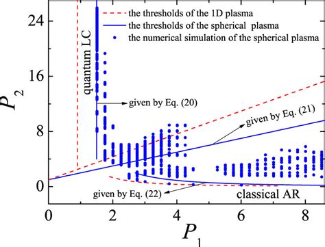Different Regimes Of Phase Locking Transition In The Driven System The Download Scientific