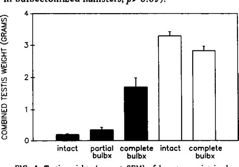 Figure 1 From Influences Of The Paraventricular And Suprachiasmatic Nuclei And Olfactory Bulbs