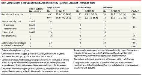 Antibiotics Safe For Appendicitis 5 Year Follow Up Data Show Faculty