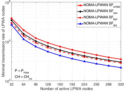 Minimum Transmission Rate Of Nodes Versus Number Of Active Nodes For