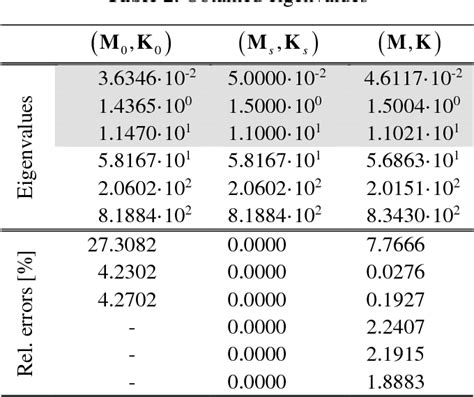 Table 2 From A New Method Of Passive Modifications For Partial
