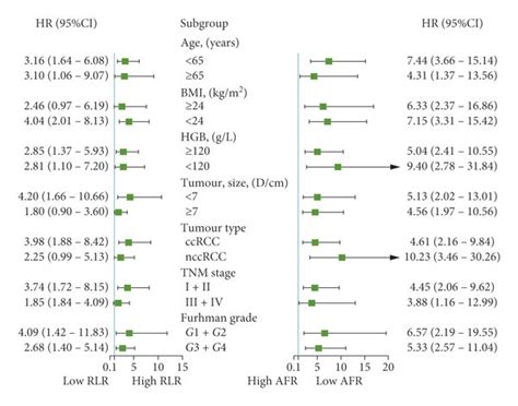 Forest Plot Showing Os A And Dfs B According To Subgroup Effects