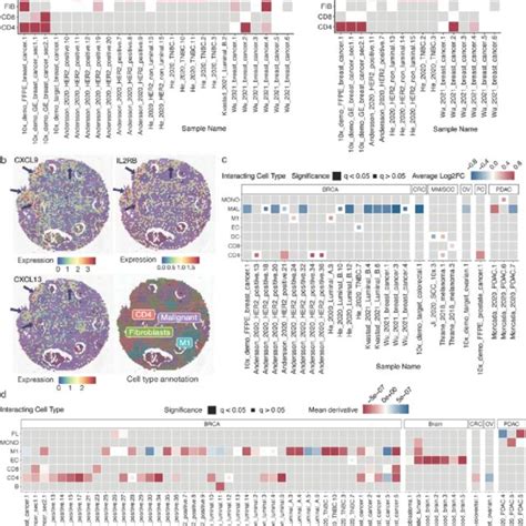 Using Soar To Explore Spatially Variable Genes And Cell Cell Download Scientific Diagram