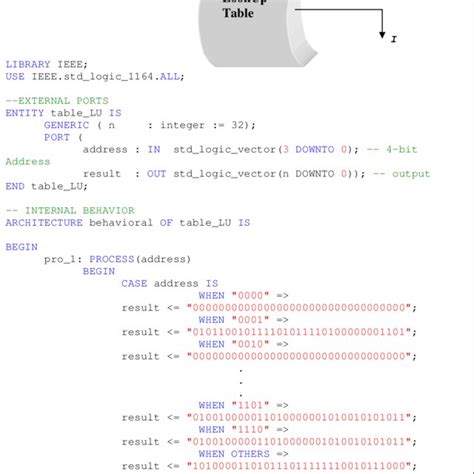 Vhdl Implementation Of Lookup Table Download Scientific Diagram