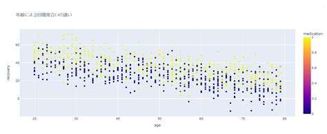 pythonではじめる因果推論と気を付けるべきバイアスについて python qiita