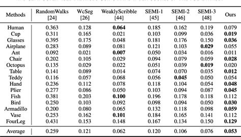 Table I From Semi Supervised 3d Shape Segmentation Via Self Refining Semantic Scholar