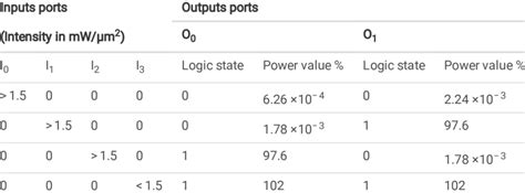 Simulation Results Of The Proposed Optical Encoder Download Scientific Diagram