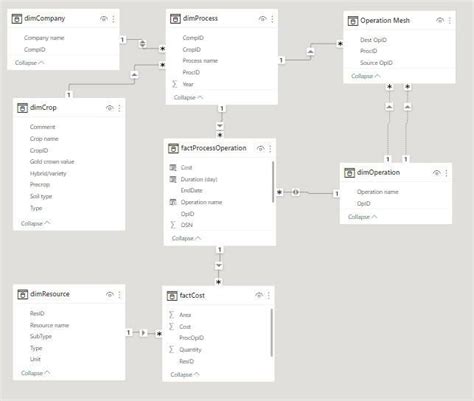 Multidimensional Entity Relationship Model Of Our System Source Own