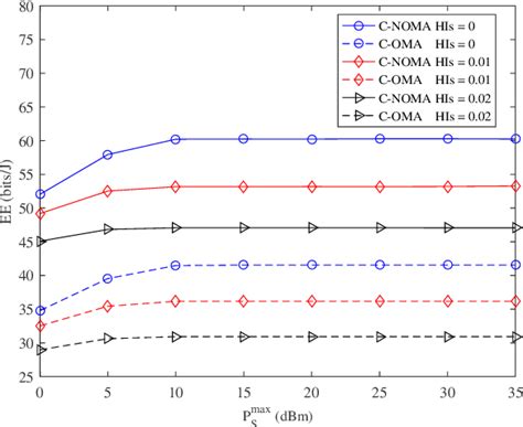 Figure 2 From Energy Efficiency Maximization For Cooperative Noma With
