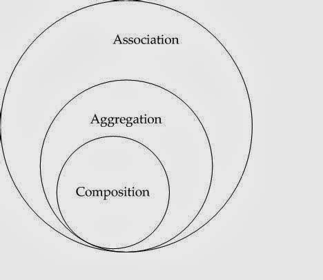 Difference Between Association Composition And Aggregation In Java