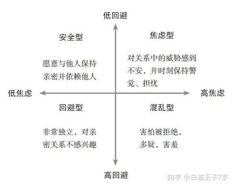 依恋风格分类 知乎