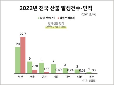 2022년 전국 산불 발생건수·면적 사회 일반 통계