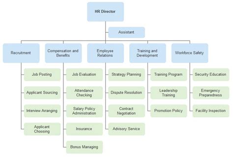 人事部組織図 Organizational Chart Employee Training Training Programs