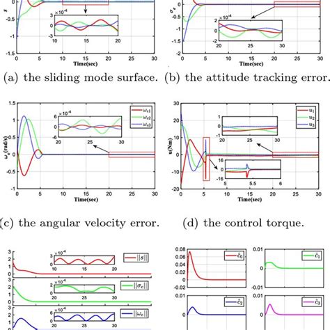 Prescribed Convergence Time Control Of Spacecraft Attitude Dynamics