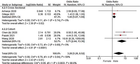The Relationship Of Age Sex And Prothrombin Time F1000research