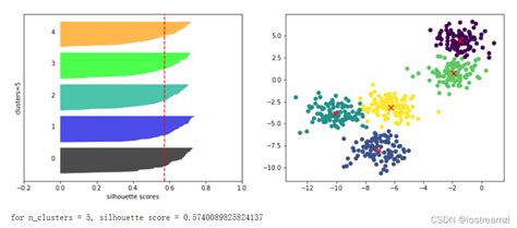 机器学习sklearn 通过轮廓系数确定适合的n clusters 轮廓系数图 iostreamzl的博客 csdn博客