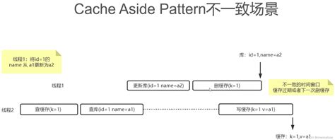 Redis 数据库 缓存一致性redis缓存一致性 Csdn博客