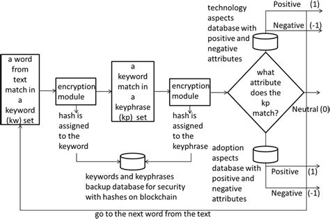 Semantic Keyword And Keyphrases Process Download Scientific Diagram