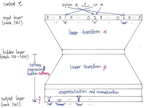 Hierarchical Softmax Building Babylon