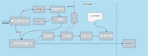 网络抓包工具tcpdump实现原理浅析 墨天轮