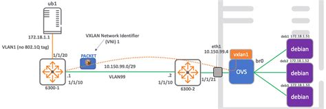 Docker Openvswitch And Aruba Vxlan Network Build