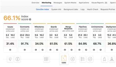 Gitlab 93登場。マージ前のコードを静的解析して品質をチェックする「code Quality」、マルチプロジェクトの状況を表示する