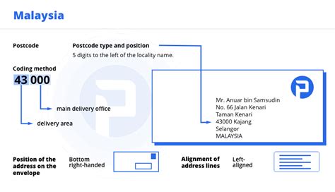 Malaysia Address Format With Examples Postgrid™