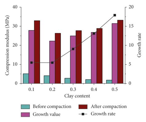 Comparison Of Compression Modulus Before And After Compaction Download Scientific Diagram