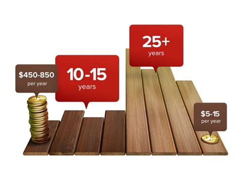 Composite Decking Vs Timber Costs Durability Sustainability