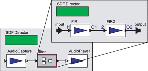 An Example Of A Simple Hierarchical Synchronous Dataflow Model In Download Scientific Diagram