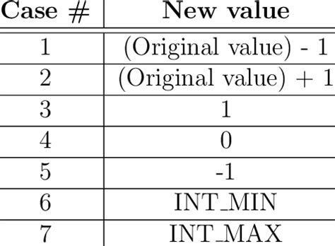 2 Data Type Error Cases For Type Int Download Table