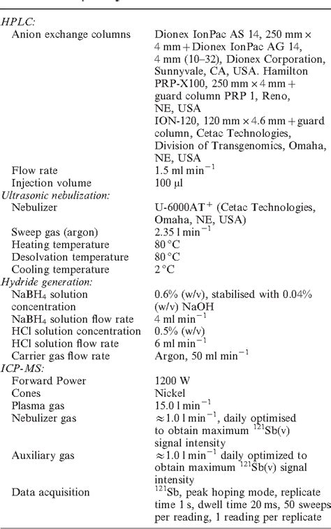 Table 1 From Urinary Antimony Speciation By Hplc Icp Ms Semantic Scholar