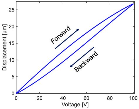 Nonlinear Modeling Of A Piezoelectric Actuator Driven High Speed Atomic Force Microscope Scanner