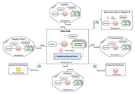 Secure Sensitive Data In Databricks Using Dbt By Pavithran Lakshmanan Bi3 Technologies Medium