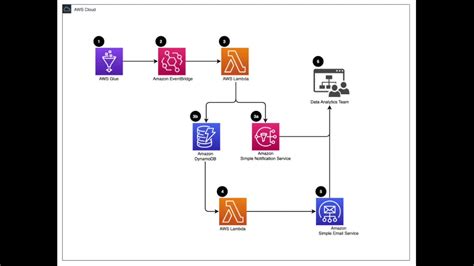 Soumil S On Linkedin Automate Alerting And Reporting For Aws Glue Job Resource