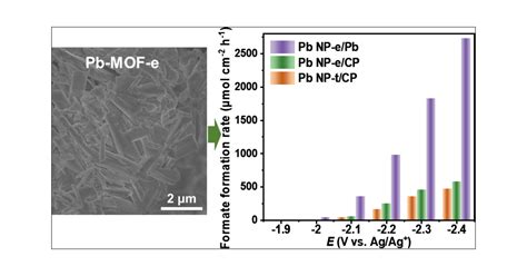 Modulating The Mof Coordination Environment To Derive Nanoparticles For Co2 Electroreduction To