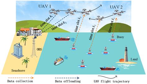 Adaptive Data Collection And Offloading In Multi Uav Assisted Maritime Iot Systems A Deep
