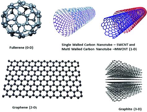 Classifications Of Carbon Nanomaterials Based On Their Dimensions