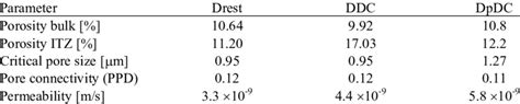 summarised microstructural parameters download table