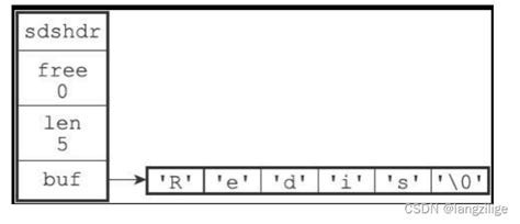 Redis 底层原理学习之 字符串redis 底层字符串 Csdn博客