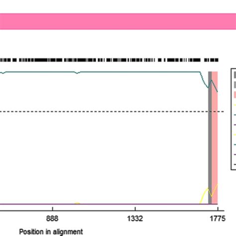 Recombination Analysis Of Hv03xa Strain The Bootscan Plots Of S Download Scientific Diagram