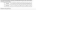 Answered Calculate The Total Float Free Float And Independent Float For The Project Whose