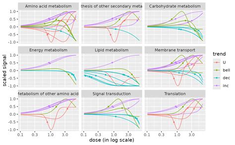Plot Of Fitted Curves — Curvesplot • Dromics