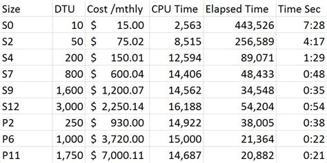 Azure Sql Database Increase Data Max Size