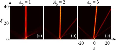 Dynamics Of Linear Truncated Airy Beam For δ 3 6038 And A0 1 2 And Download Scientific