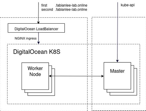 Terraform Creating A Kubernetes Cluster On Digitalocean With Public Nginx Ingress Fabian Lee