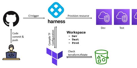donald lutz on linkedin using terraform to manage infrastructure resources